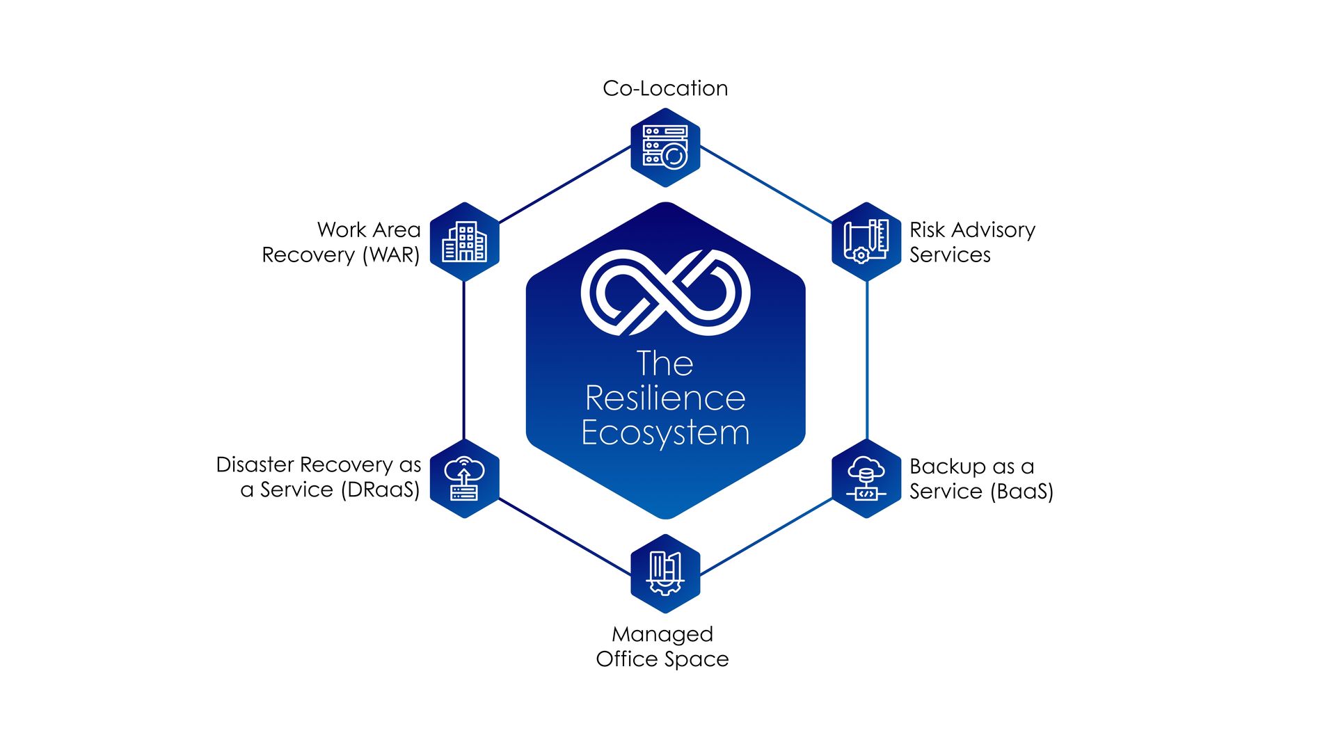 Resilient Innovations